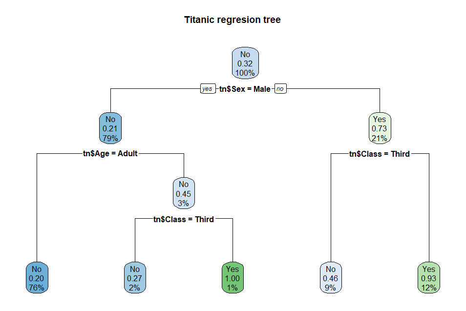 Classification of data using decision tree and regression tree methods